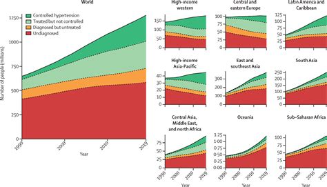 Worldwide Trends In Hypertension Prevalence And Progress In Treatment
