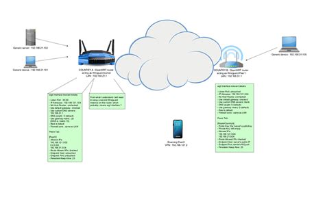 Wireguard On Two Routers Route All Clients Traffic Through Specific