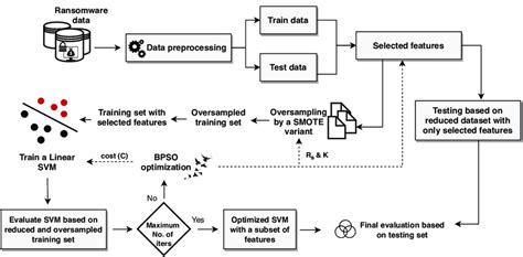 Flowchart Describes The Procedure Of The Proposed Ovr Tbpso Svm
