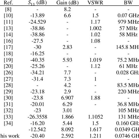 Pdf A 245 Ghz Microstrip Patch Antenna Design Simulation And Anlaysis For Wireless Applications