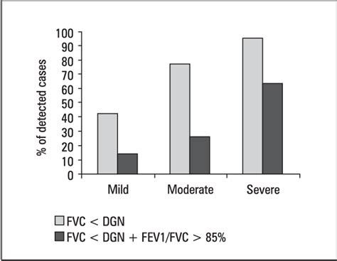 detection of volume restriction according to its severity using 2