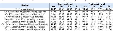 Table 2 From Learning To Quantize Vulnerability Patterns And Match To