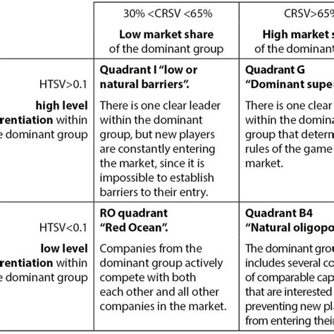 description of the sv matrix quadrants source vertogradov et al