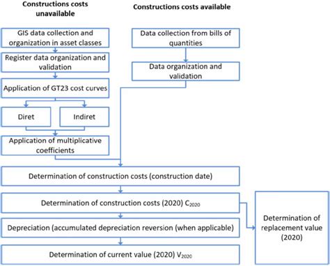 Methodology For Determination Of Assets Current And Replacement