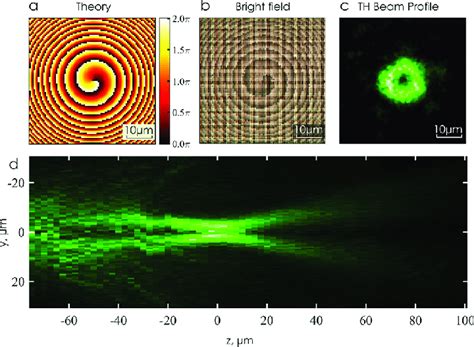 Nonlinear Vortex Beam Generator A Phase Profile Of The Download