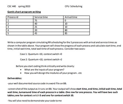 Csc440 Spring 2023 Cpu Scheduling Gantt Chart Program