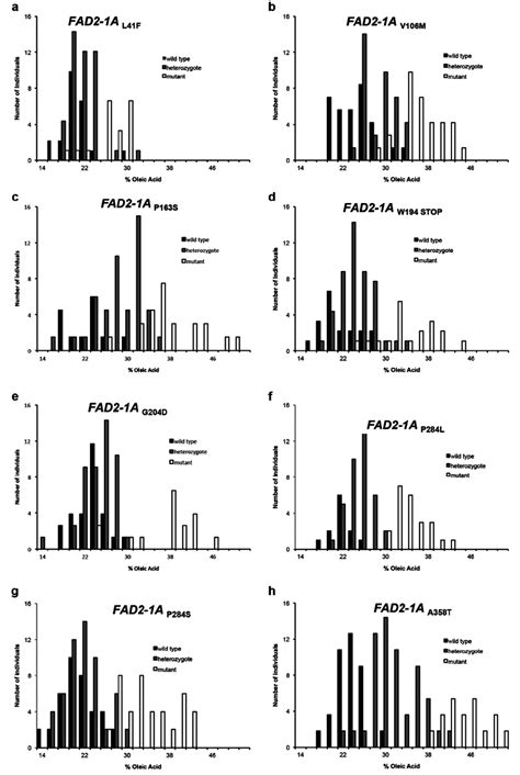 Fad21a Mutations Cosegregate With The Elevated Oleic Acid Phenotype In