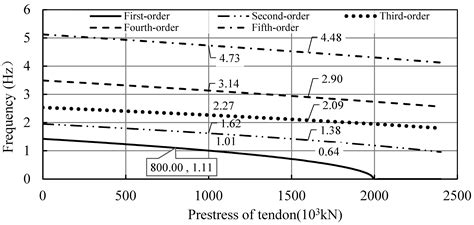 Identification Of Dynamic Vibration Parameters Of Partial Interaction Composite Beam Bridges