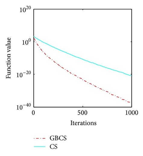Evolution Of Mean Best Values For Gbcs And The Original Cs Algorithm