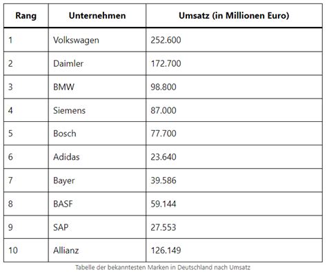 Die Bekanntesten Marken In Deutschland ⋆ Schufa Ratgeber