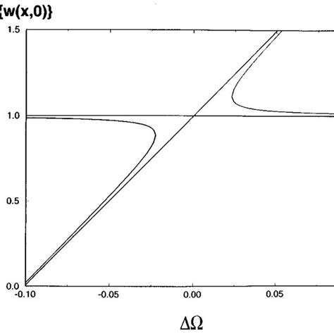 The Bifurcation Diagram Of Steady Solutions Of Euler Or Navierstokes Download Scientific