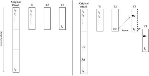 3 Example Of Thread Level Speculation Left And A Dependence