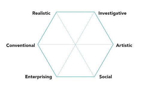 Holland Personality Type Patterns That Are Inconsistent And Their