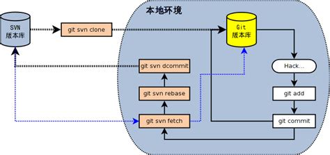 对比 Git 与 SVN这篇讲的很易懂