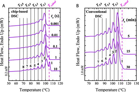 Figure 1 From Recent Applications Of The Successive Self Nucleation And