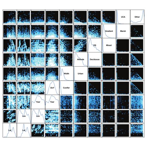 Density Plots Showing The Distribution Of Available Data In Relation To