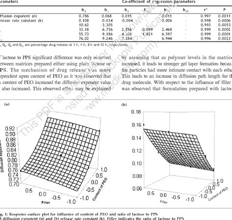 Figure 1 From Self Correcting Monolithic Floating Matrix Tablets Of Dipyridamole Influence Of