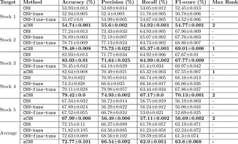 Performance Of Cnns Mean ± Standard Deviation On The Test Sets Of The Download Scientific
