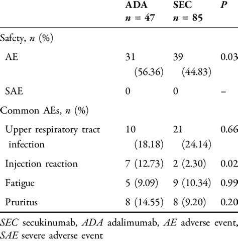 Safety And Common Adverse Events Aes Repor Ted In Two Biologic