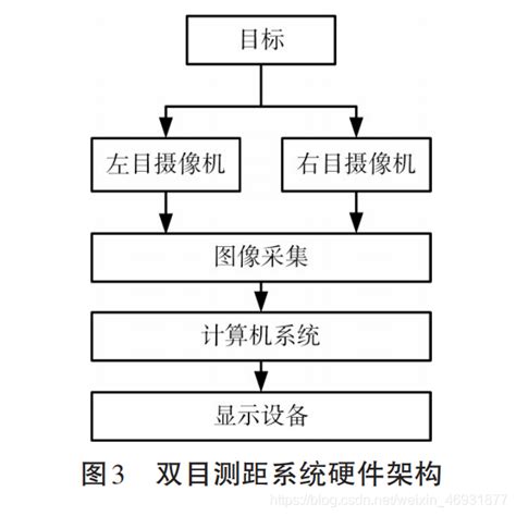 双目视觉测距系统软硬件设计基于双目摄像头的目标测距系统的设计与实现 Csdn博客