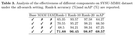 Cross Modality Transformer For Visible Infrared Person Re Identification—跨模态的另一开篇之作，思想借鉴了以往研究，并作