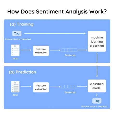 Sentiment Analysis Definition Tools And Use Cases