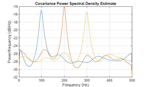 Pcov Autoregressive Power Spectral Density Estimate — Covariance Method Matlab