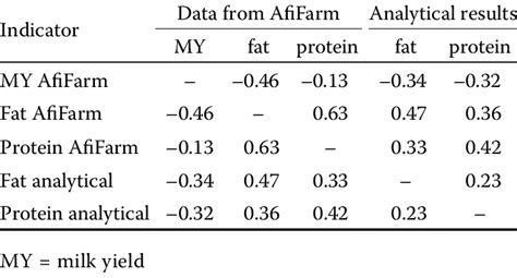 Chart Of Correlations P