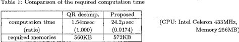 Table 1 From Design Of Jacobi Evd Doa Estimation With Processor Based