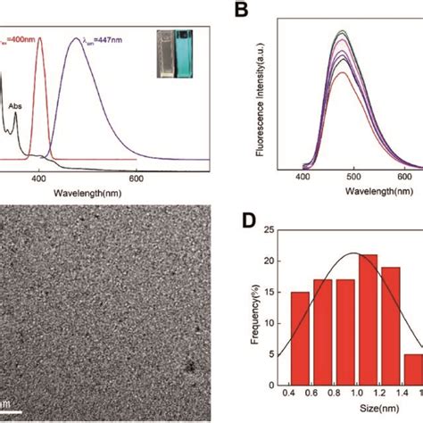 A Fluorescence And Uv Vis Spectra Of Cds B Fluorescence Emission