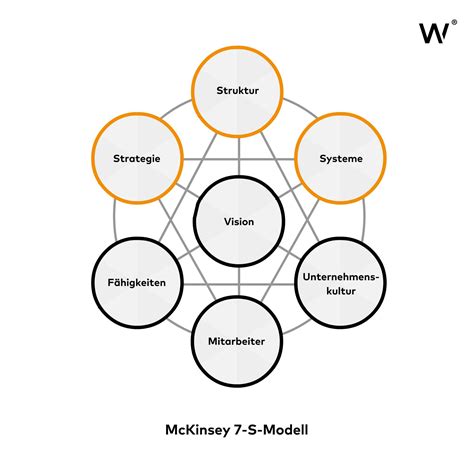 McKinsey S Modell WCG