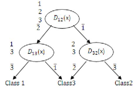 Decision Tree Based Pair Wise Classification Download Scientific Diagram