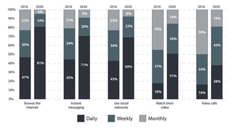 How Seniors Have Increased Their Usage Of Smartphones In Certain Online