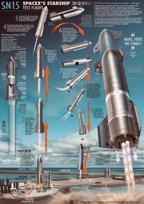 Infographic SpaceX Rocket Launch Instructions By Elon Musk