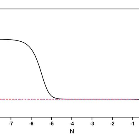 The Figure Shows How Does The Growth Of Equation Of State Parameter W