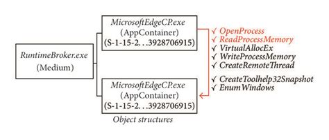 Capabilities Of Edge Process At Appcontainer Integrity Level