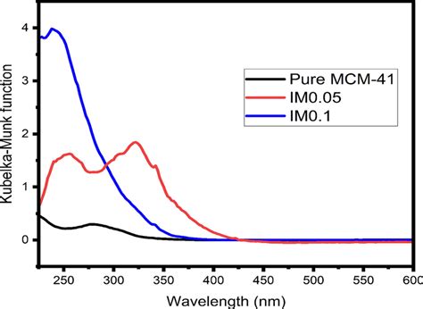 Diffuse Reflectance UVVis Spectra Of Pure MCM 41 And In Incorporated