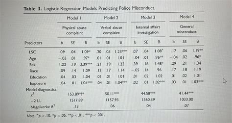 Solved Did The Authors Present Any Measures Of Dispersion In