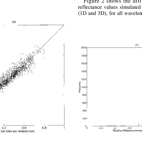 A Comparison Between 1d And 3d Data Set Reflectance Values 18 Cases