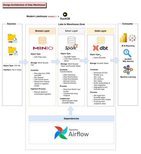 🚀 Im Very Excited To Share My Project In Data Engineering Data