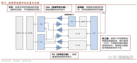 射频前端（radio frequency front end，rffe）是无线通信模块的核心组件 csdn博客