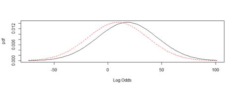 Lme4 Nlme Logistic Glmm Coefficients Blow Up When Adding Nested