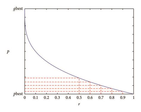 The location of local attractor p when α 0 3 Download Scientific Diagram