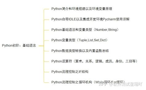 吐血熬夜一个月整理出这一份自动化测试超全学习指南【附网盘资源 项目 面试攻略】 知乎