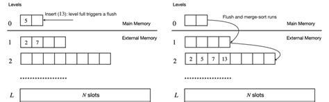 Before And After A Simple Leveled LSM Tree Stores Integer Keys