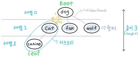 [java] 트리 자료구조의 개념과 구현 better programming
