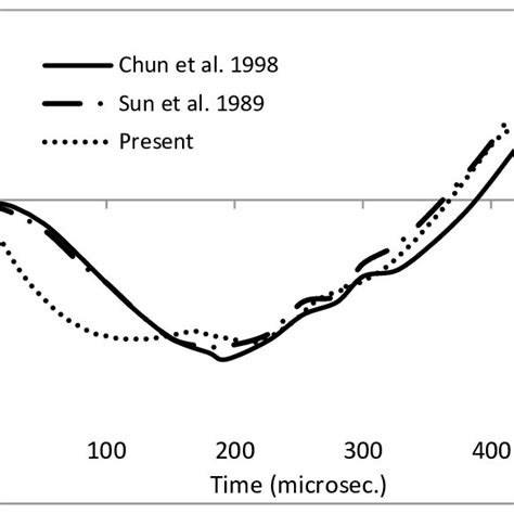 Comparison Of Central Deflection Of Cross Ply Laminated Plate 0 90