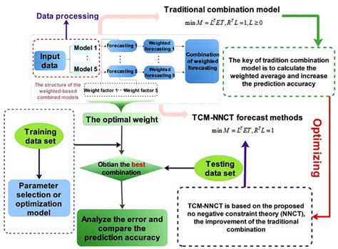 Flowchart Of The Combined Forecasting Method Download Scientific Diagram