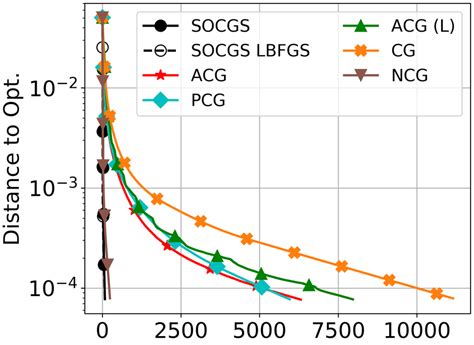 inverse covariance estimation over spectrahedron algorithm comparison