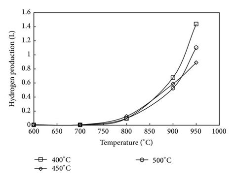 The Catalytic Activity Of Different Cobalt Calcination Temperatures